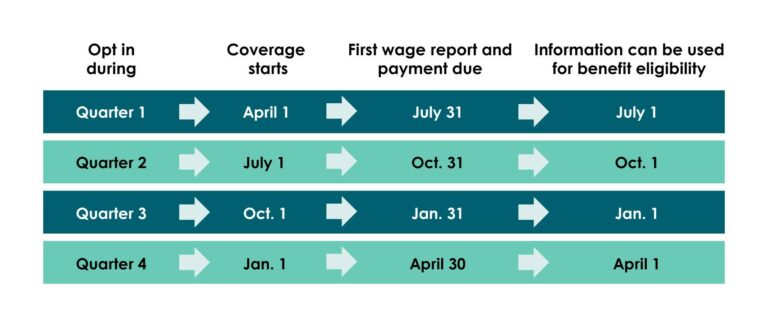 Elective coverage reporting – Washington State's Paid Family and Medical Leave